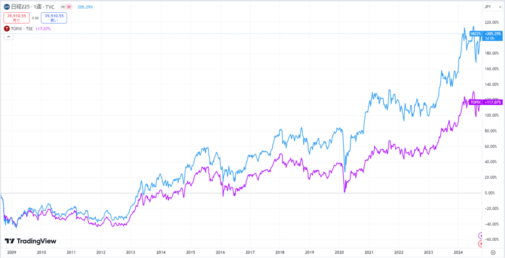 eMAXIS Slimを買うなら日経平均とTOPIXのどっち？両者の特徴を徹底比較 | 1級FP技能士鬼塚祐一の小学生にも分かる投資の授業